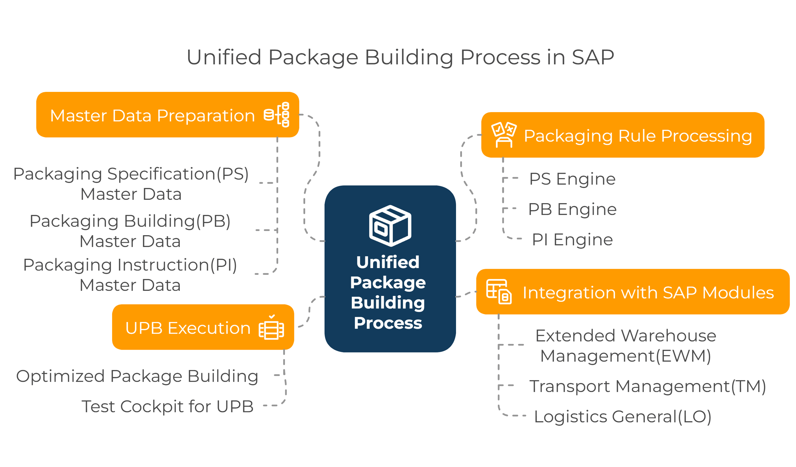 Unified Package Building (UPB) in SAP EWM: Driving Smart, Efficient Warehousing